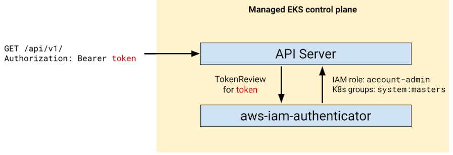 Attacking and securing cloud identities in managed Kubernetes part 1 ...