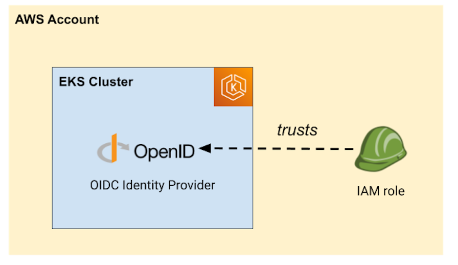 Attacking and securing cloud identities in managed Kubernetes part 1 ...