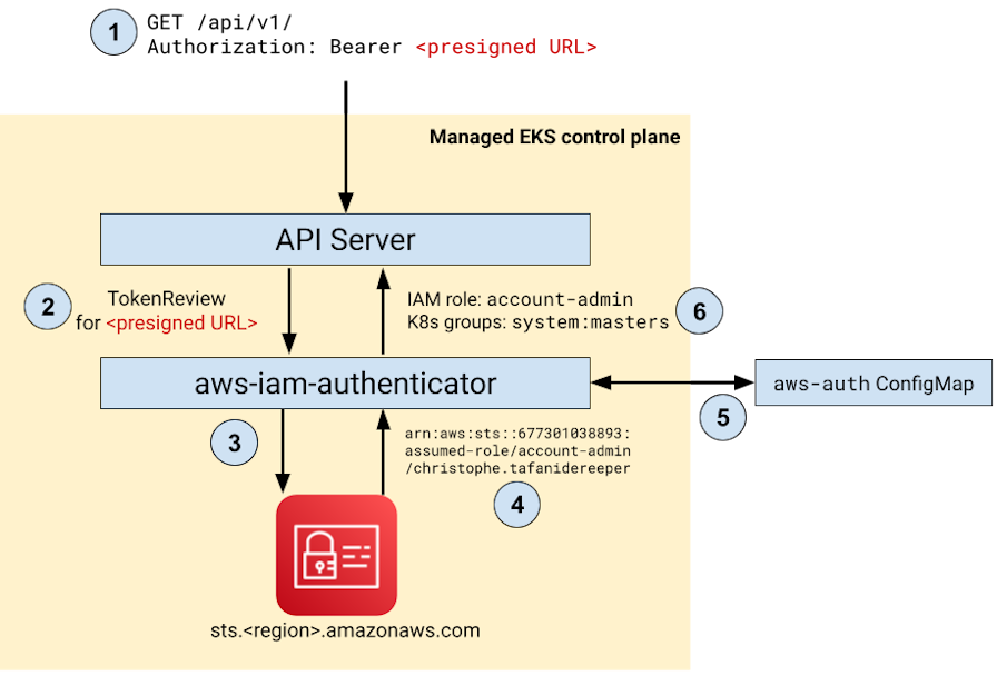 Attacking and securing cloud identities in managed Kubernetes part 1 ...