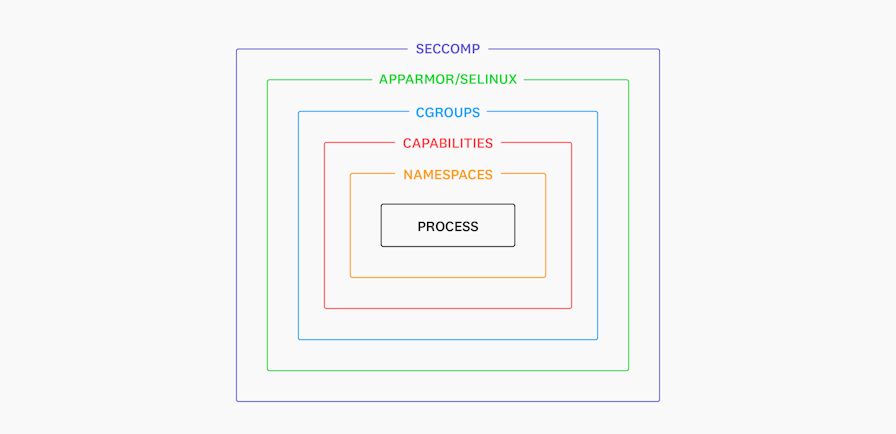 Container security fundamentals part 2: Isolation & namespaces | Datadog Security Labs