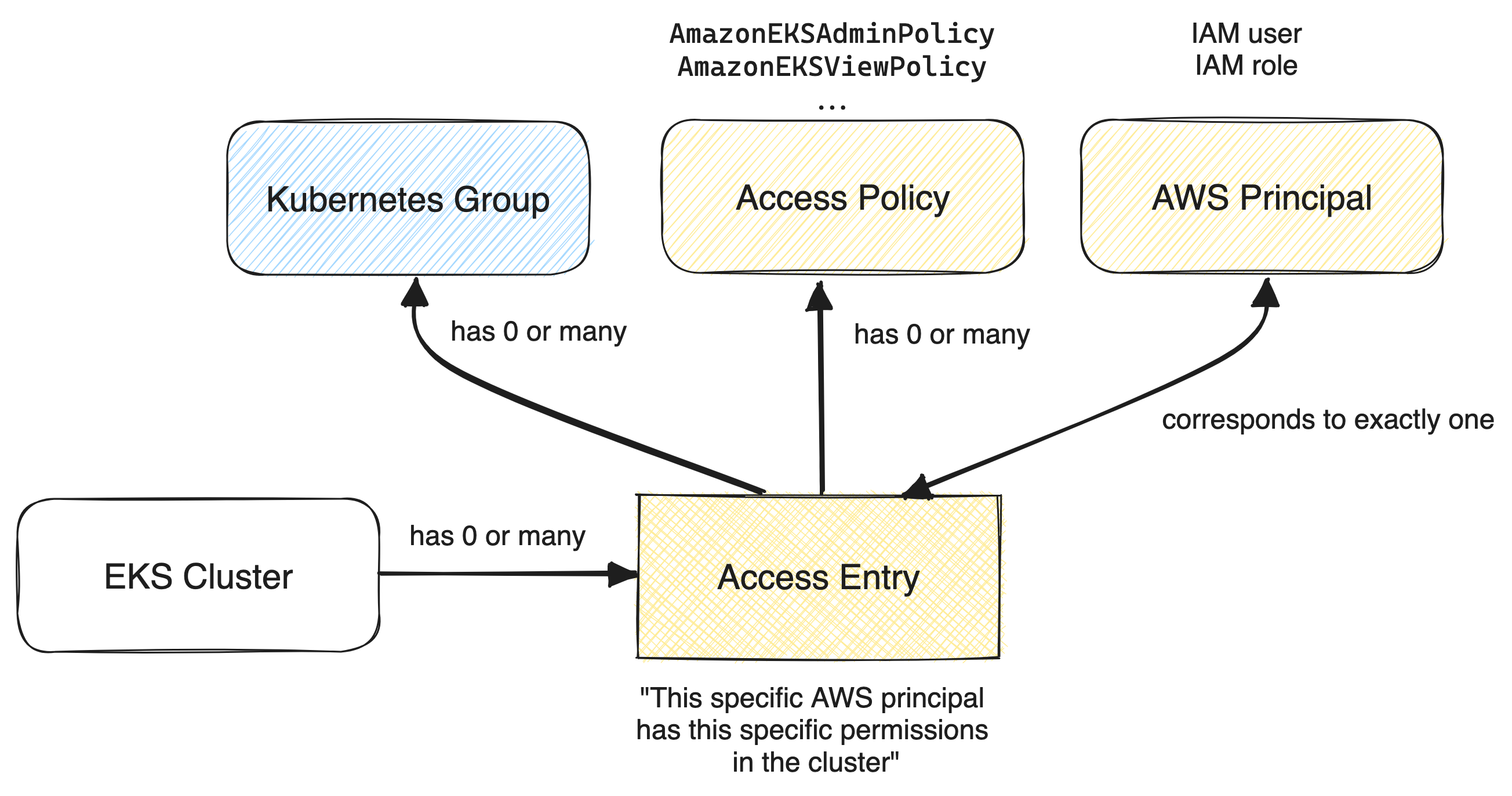 Deep dive into the new Amazon EKS Cluster Access Management features | Datadog Security Labs