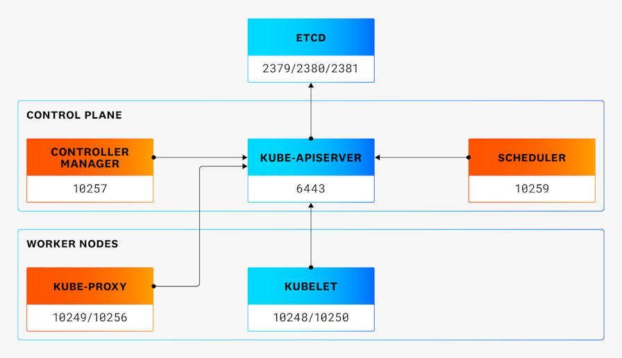 Kubernetes security fundamentals: API Security | Datadog Security Labs