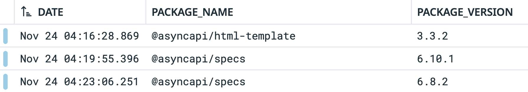 The Shai-Hulud 2.0 npm worm: analysis, and what you need to know ...